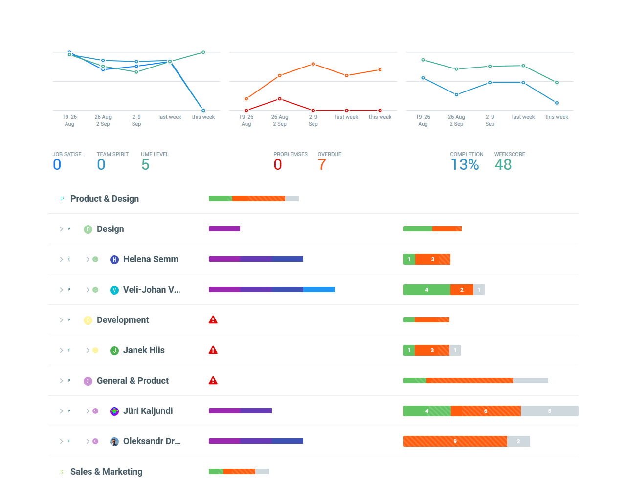 Weekdone Weekly Status Reporting - Weekdone